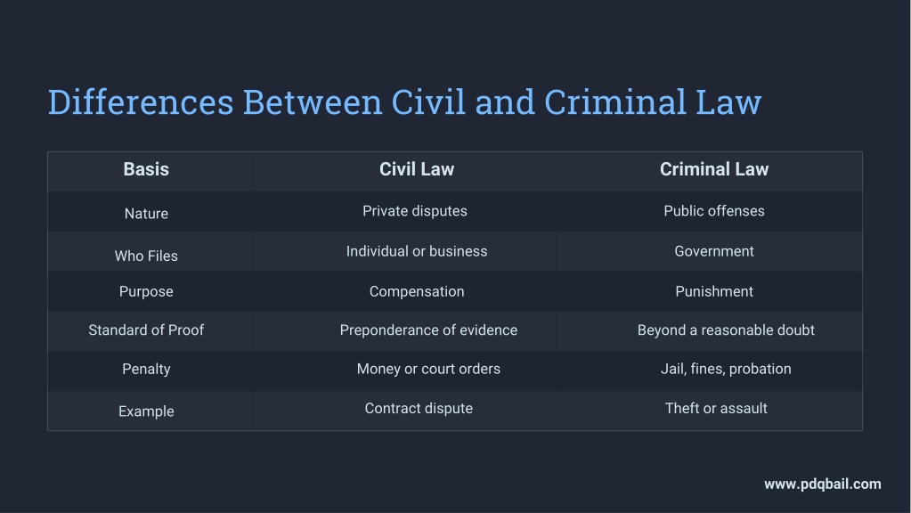 PPT - Civil vs Criminal Law: Understand Your Legal Rights Clearly ...