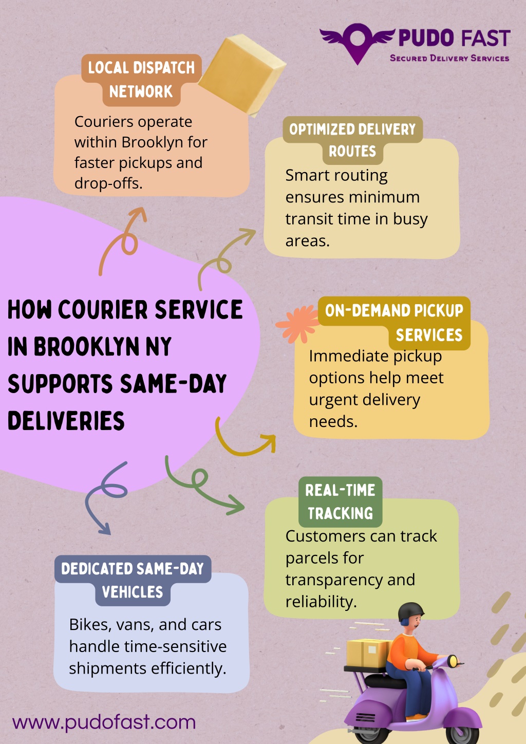 PPT - How Courier Service in Brooklyn NY Supports Same-Day Deliveries ...