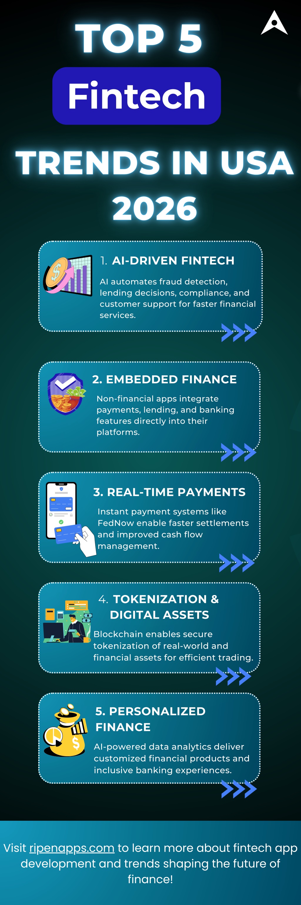 PPT - Top 5 Fintech Trends in USA (2026) | Future of Financial ...