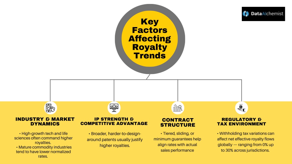 PPT - Global Royalty Rate Trends for IP & Transfer Pricing Analysis ...
