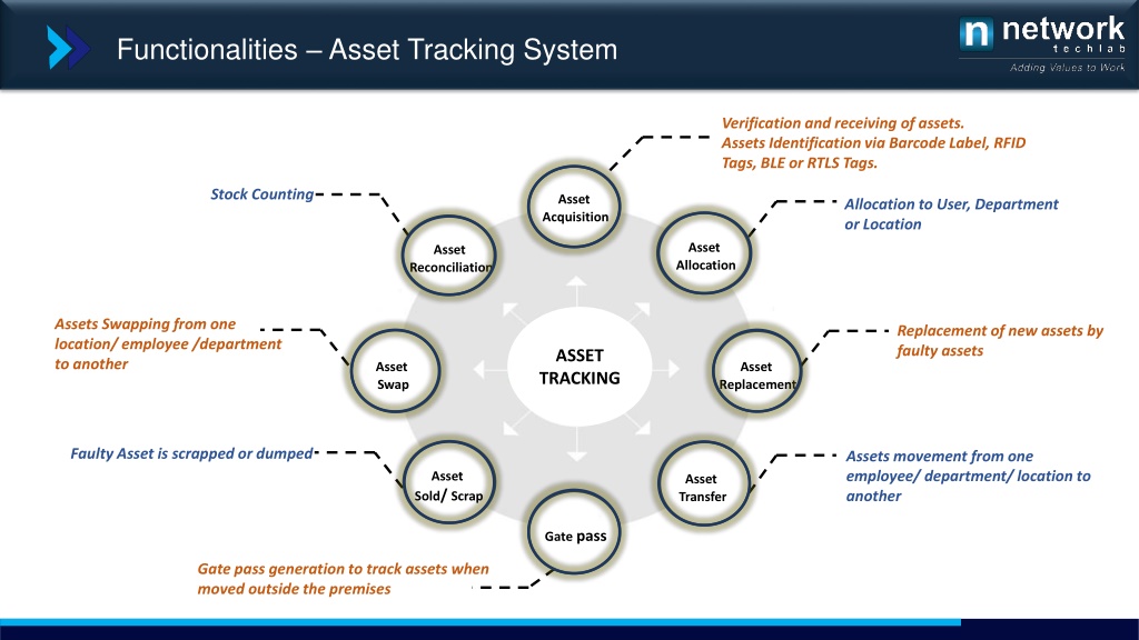 PPT - Asset management System - PPT PowerPoint Presentation, free ...
