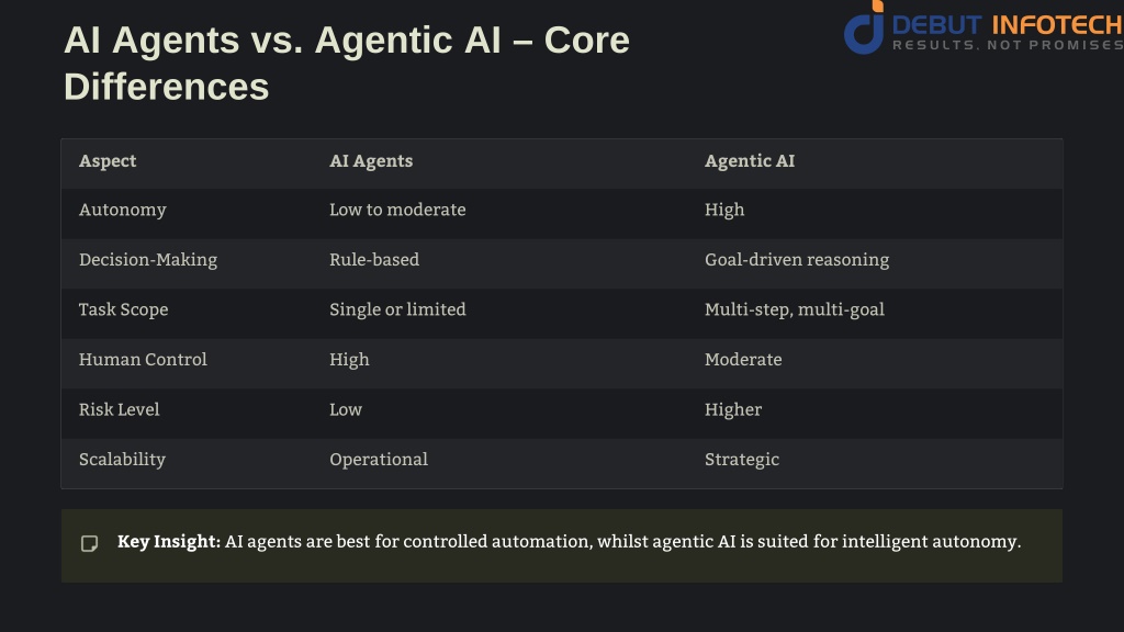 PPT - AI Agents vs. Agentic AI: Choosing the Right Model in 2026 ...