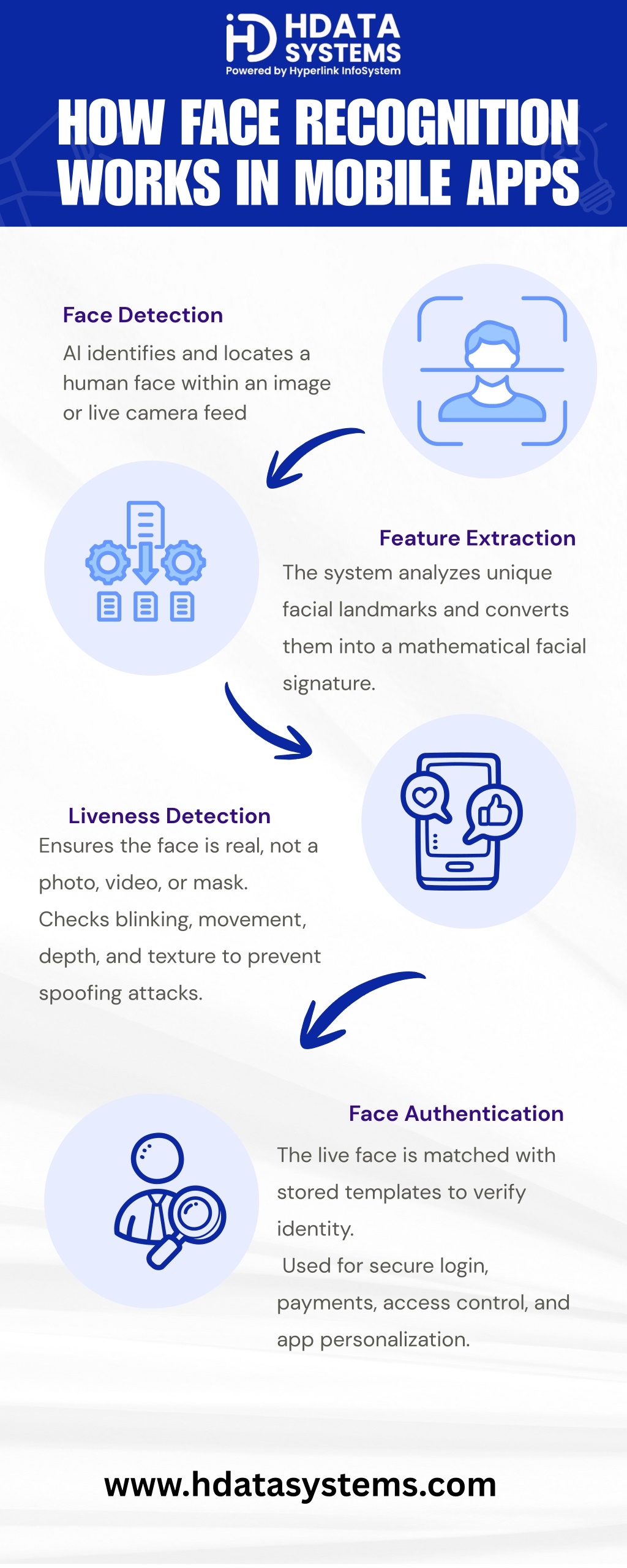 PPT - How Face Recognition Works in Mobile Apps Infographic PowerPoint ...
